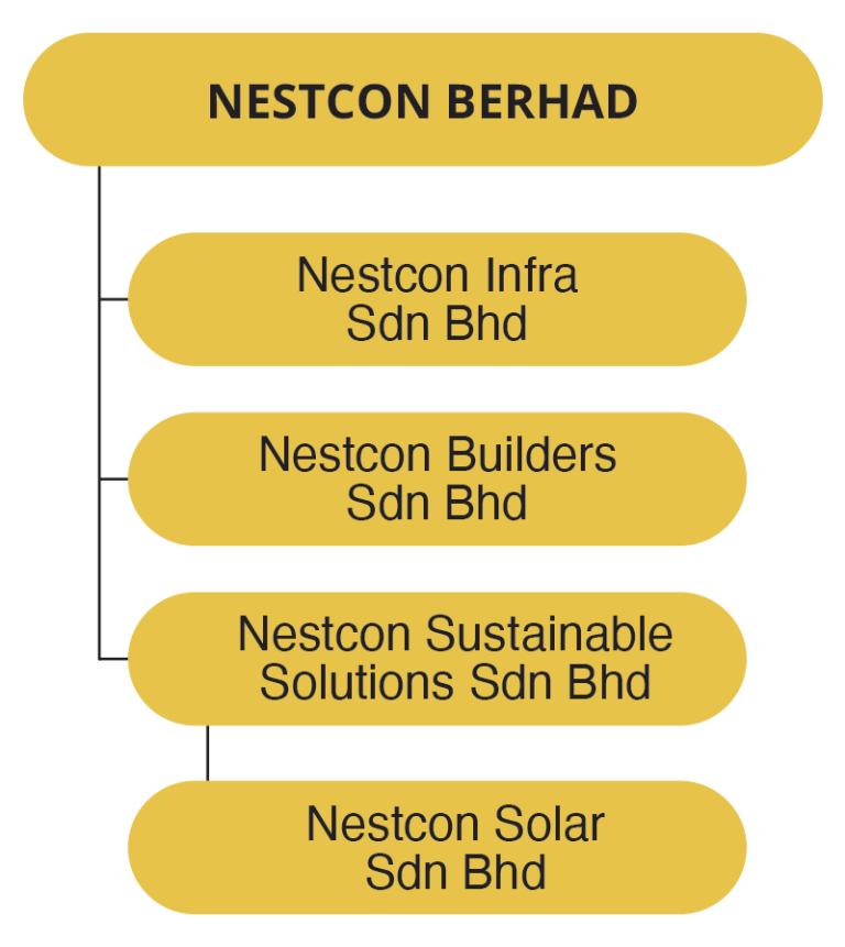 About Us - Nestcon